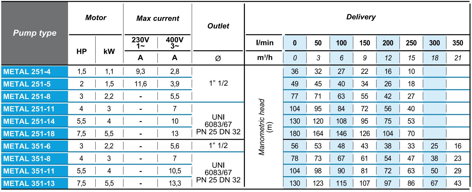 Metal Submersible Pump Max Flow 21m3/hr - Geoquip Water Solutions