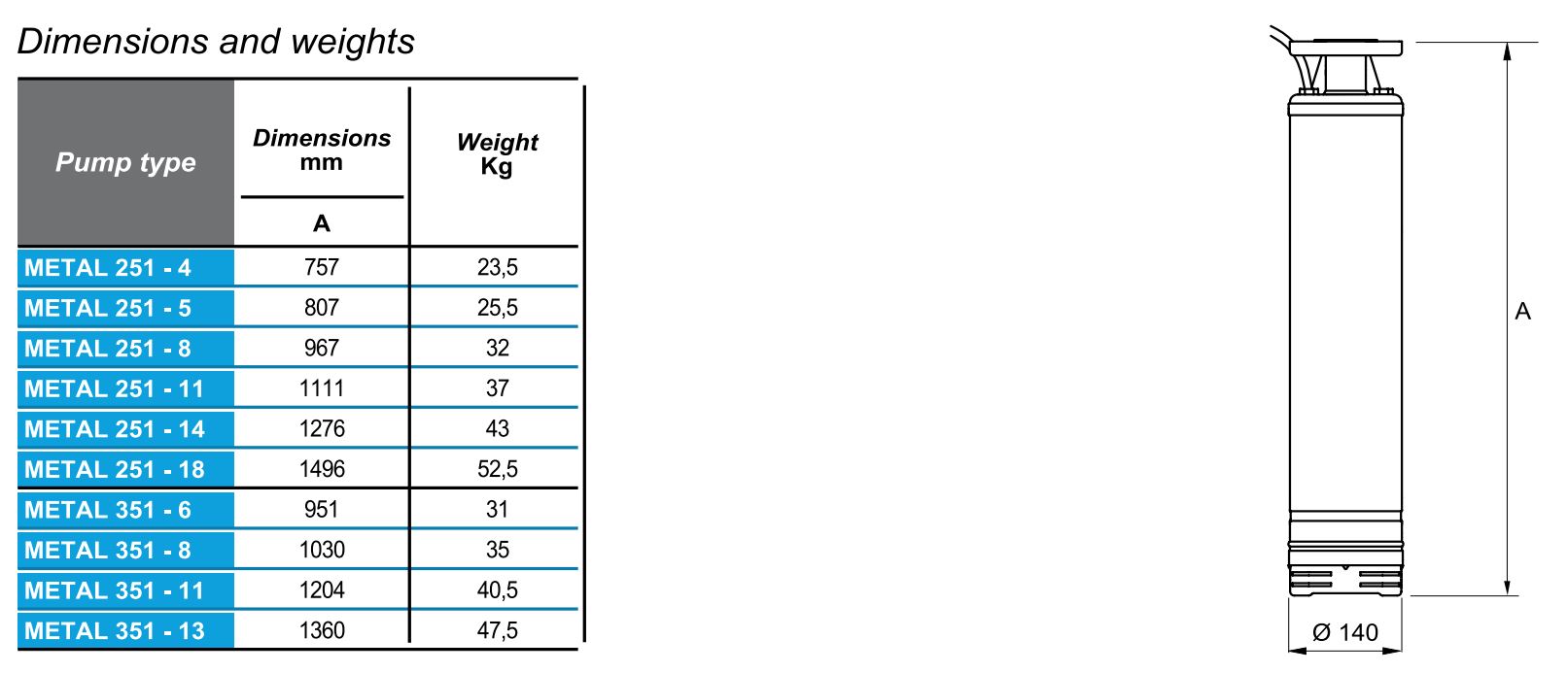Metal Submersible Pump Max Flow 21m3/hr - Geoquip Water Solutions