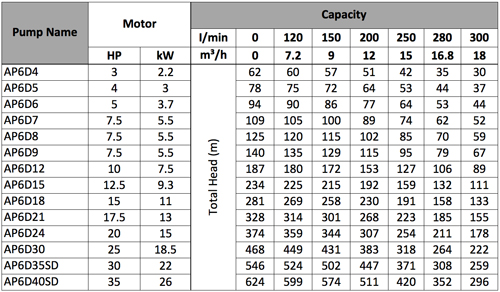 Borehole Submersible Pumps Geoquip Felsom | Max Flow 18m3/hr