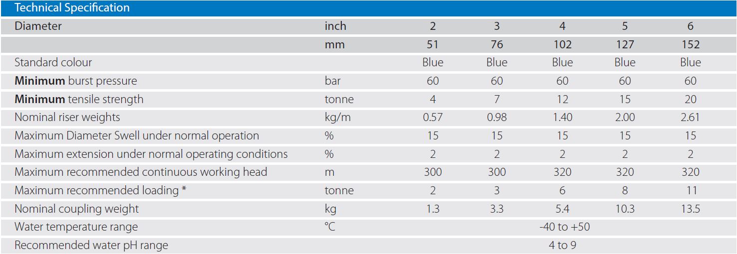 Wellmaster Angus 250 Flexible Rising Main Hose - Geoquip Water Solutions
