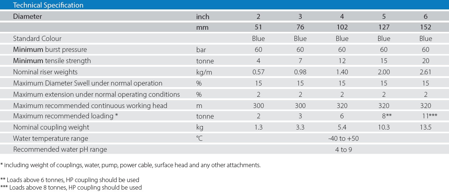 Wellmaster Angus 250 Flexible Rising Main Hose - Geoquip