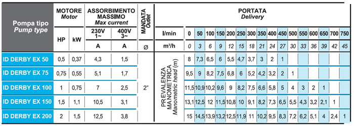 ID Derby EX Drainer Hydrocarbon MaxFlow 45 m3hr - Geoquip