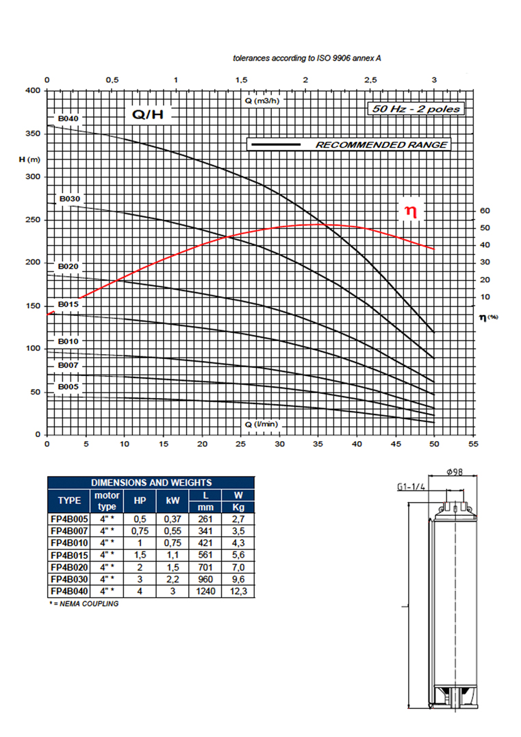 Borehole Submersible Pumps | Geoquip Felsom | Max Flow 3.0m3/hr