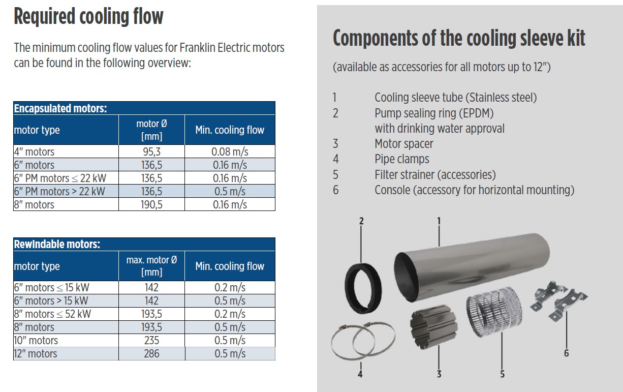 Franklin Cooling Shroud Sleeve Kits for Motor Pump - Geoquip