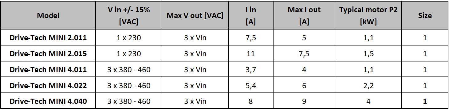 Franklin Electric E-tech DrivE-Tech Mini Inverter - Geoquip
