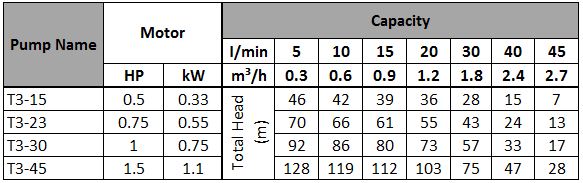 Submersible Borehole Motors Flow 2.7m3/hr Type P | Geoquip