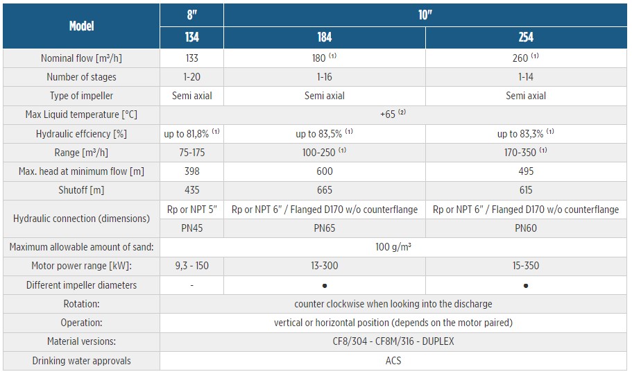 VSC134 8" Submersible Pump Etech Franklin Electric - Geoquip Solutions