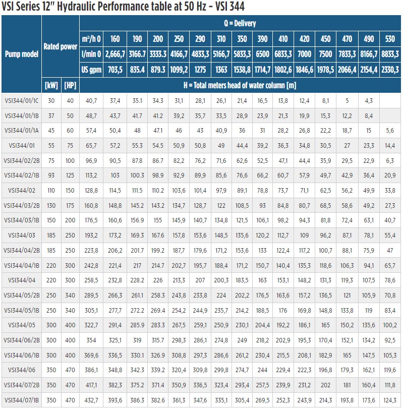 VSI344 12" Submersible Pump Etech Franklin Electric Geoquip
