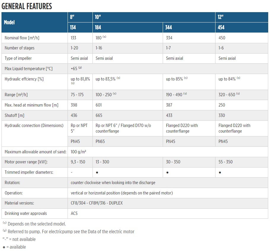 VSI184 10" Submersible Pump Etech Franklin Electric Geoquip