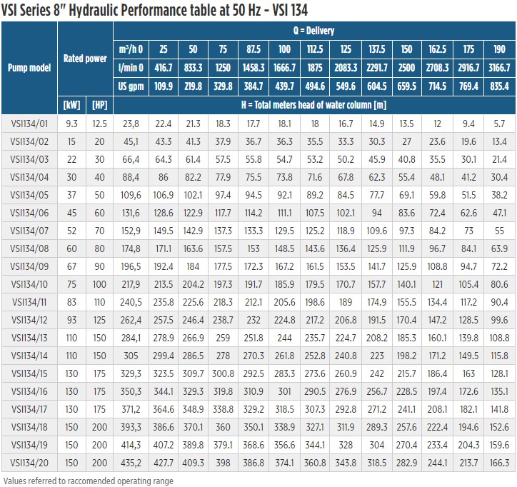 VSC134 8" Submersible Pump Etech Franklin Electric - Geoquip Solutions