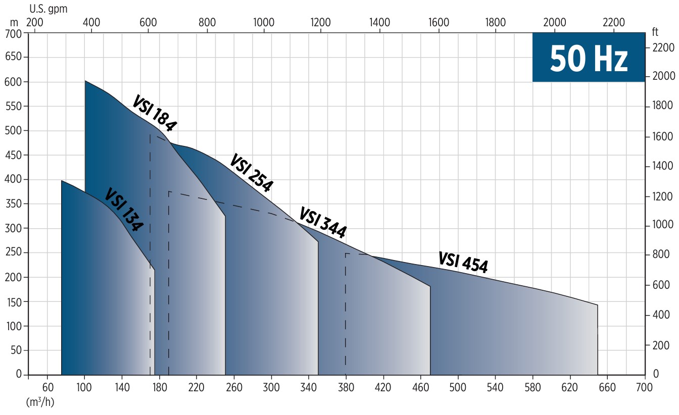 Franklin Electric VSI Series Submersible Borehole Pumps - Geoquip