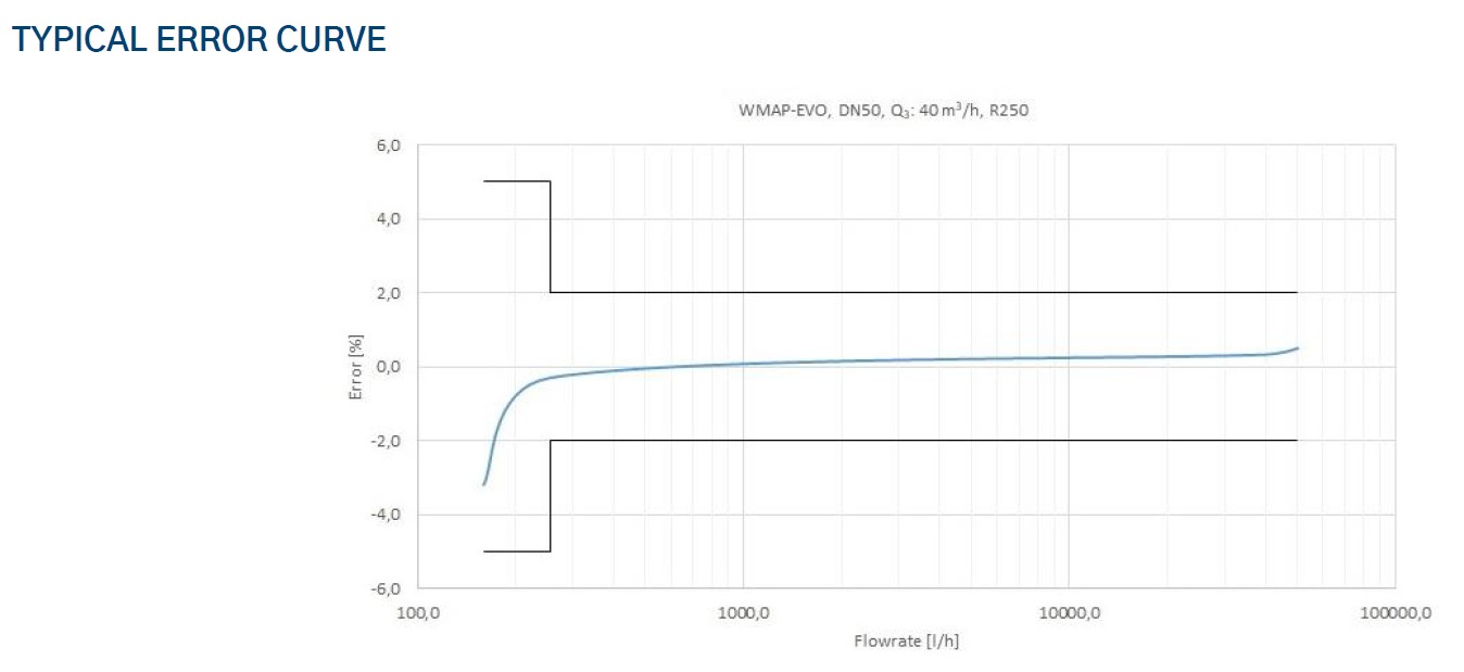 Water Meters | Woltmann Irrigation Water Meter Type WMAP EVO