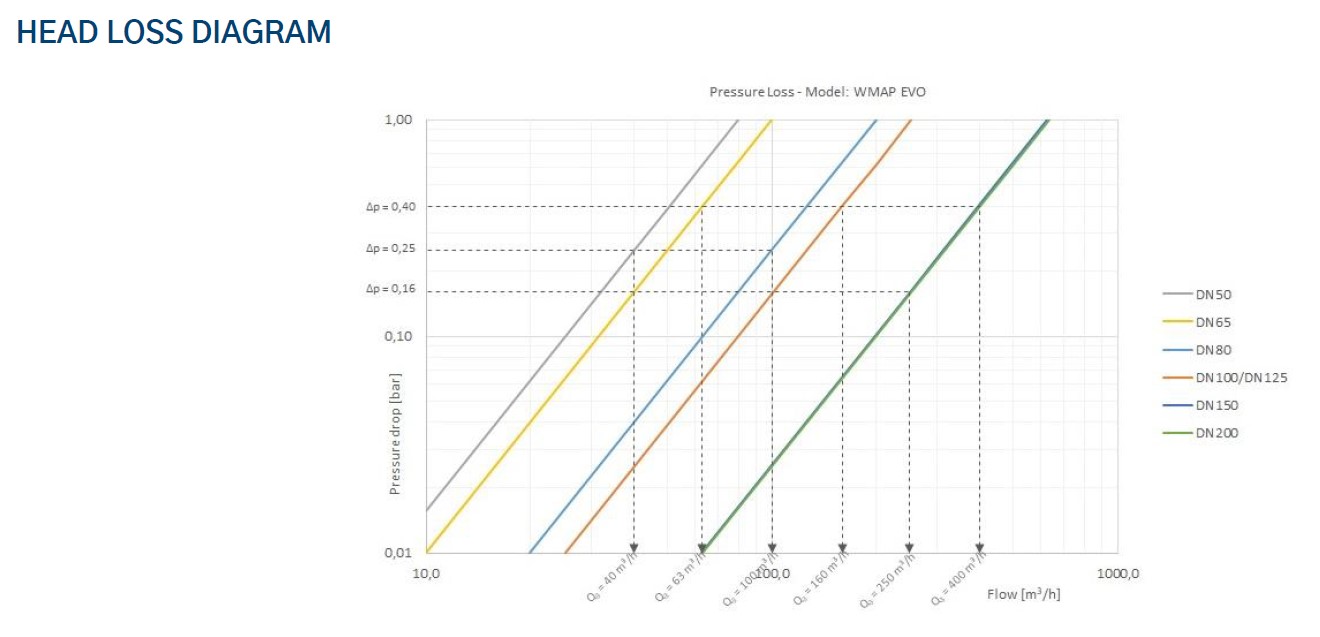 Water Meters | Woltmann Irrigation Water Meter Type WMAP EVO