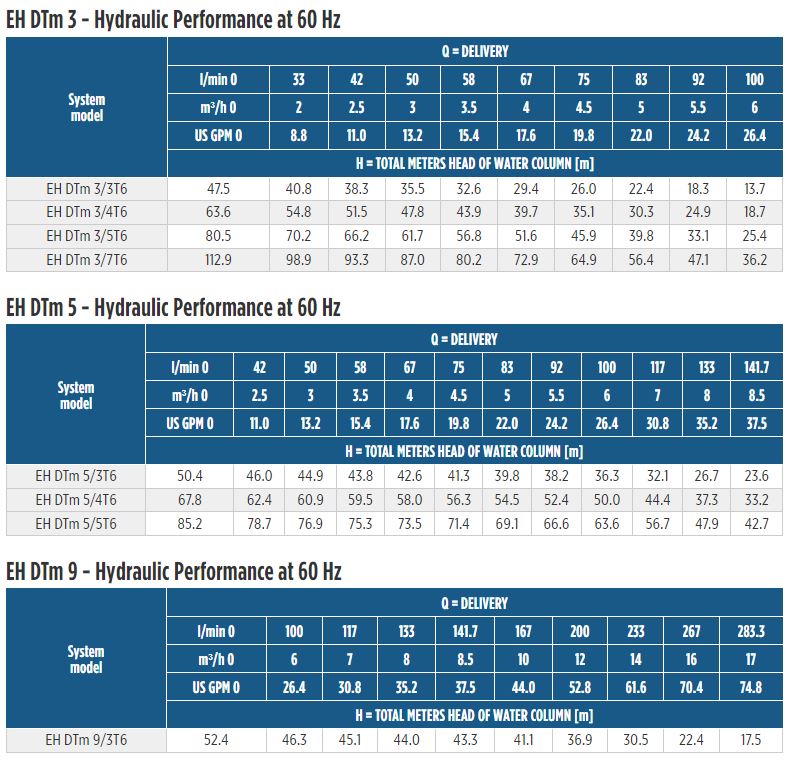 Franklin Drive-Tech MINI E-tech EH DTm Horizontal multistage pump
