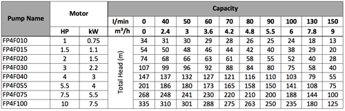 Borehole Submersible Pumps | Geoquip Felsom | Max Flow 9m3/hr